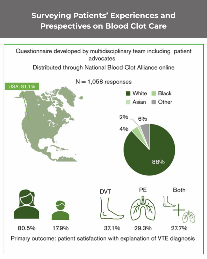 From Survey to Science: How Patient Experiences are Shaping Blood Clot ...